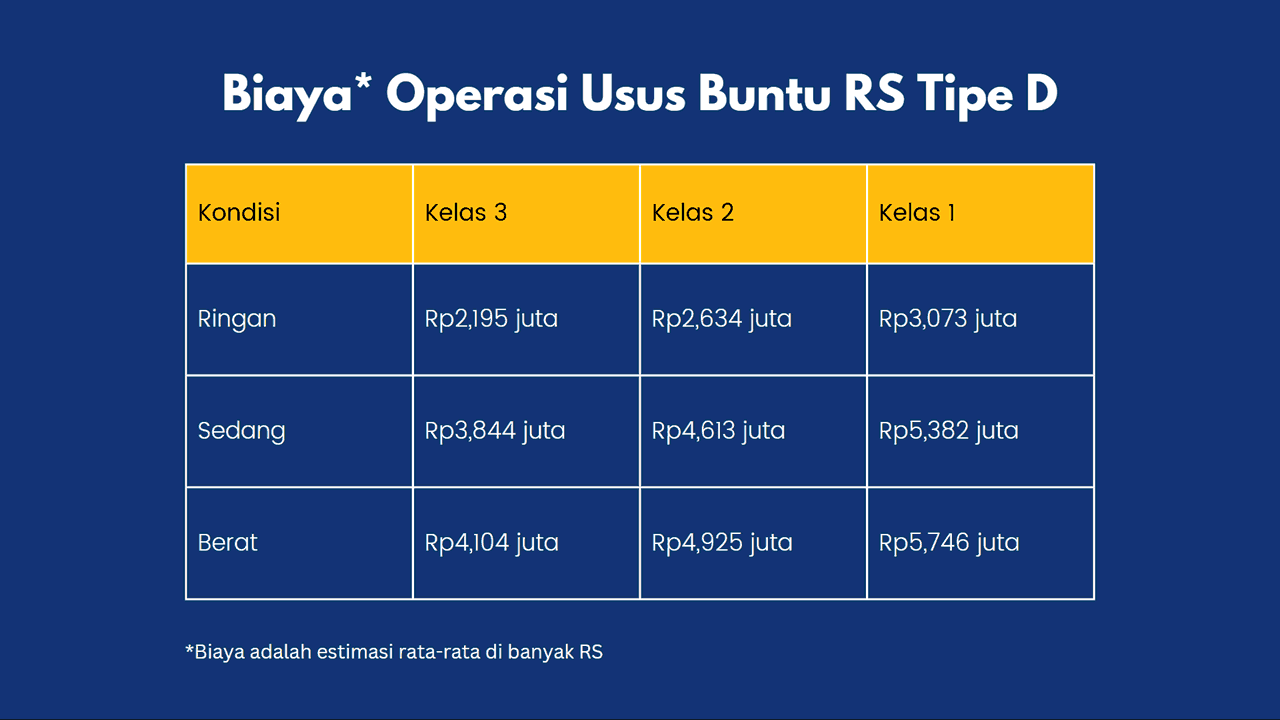 Biaya Operasi Usus Buntu Tanpa BPJS & Pilihan Rumah Sakit | MUFDana